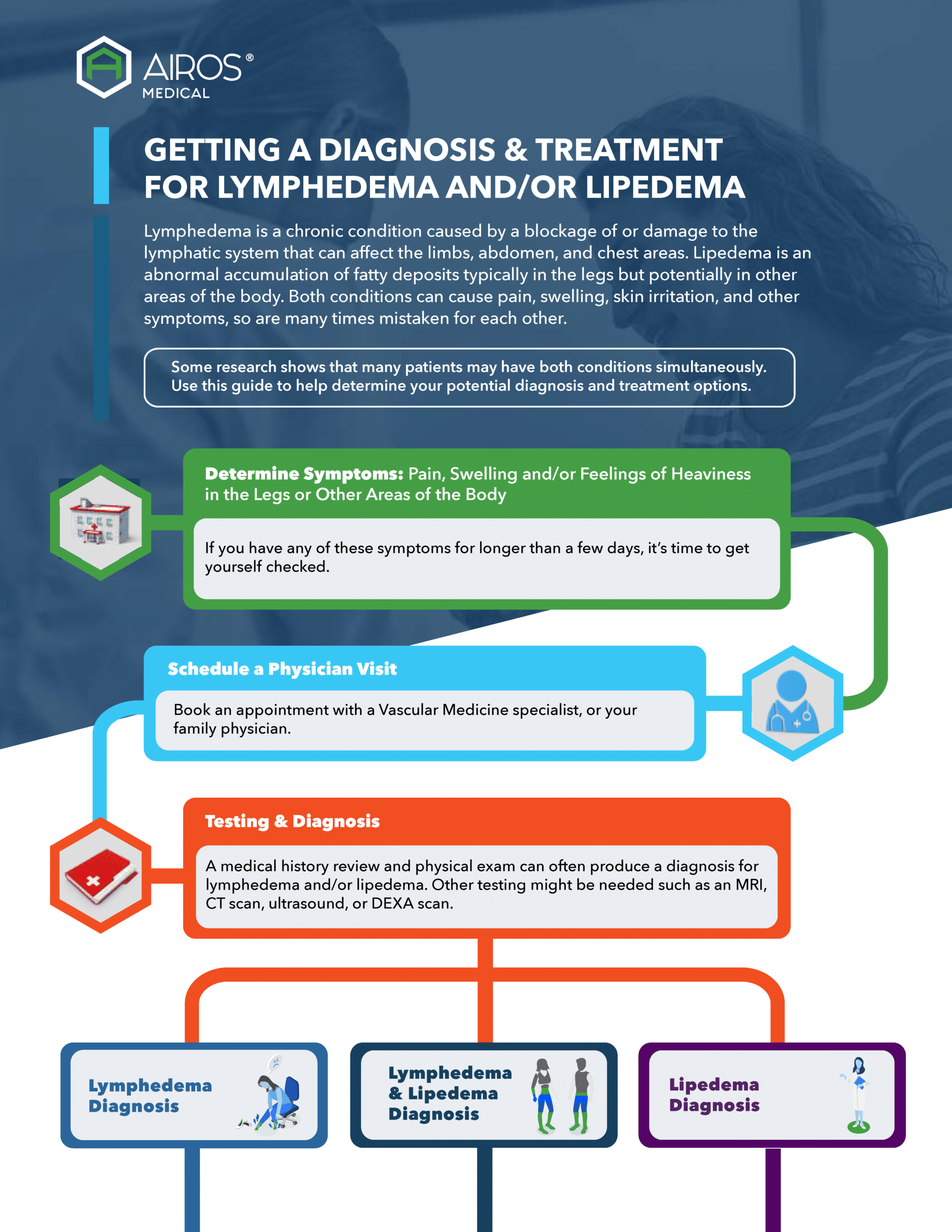 Lipedema Mamas - AIROS Medical, Inc.