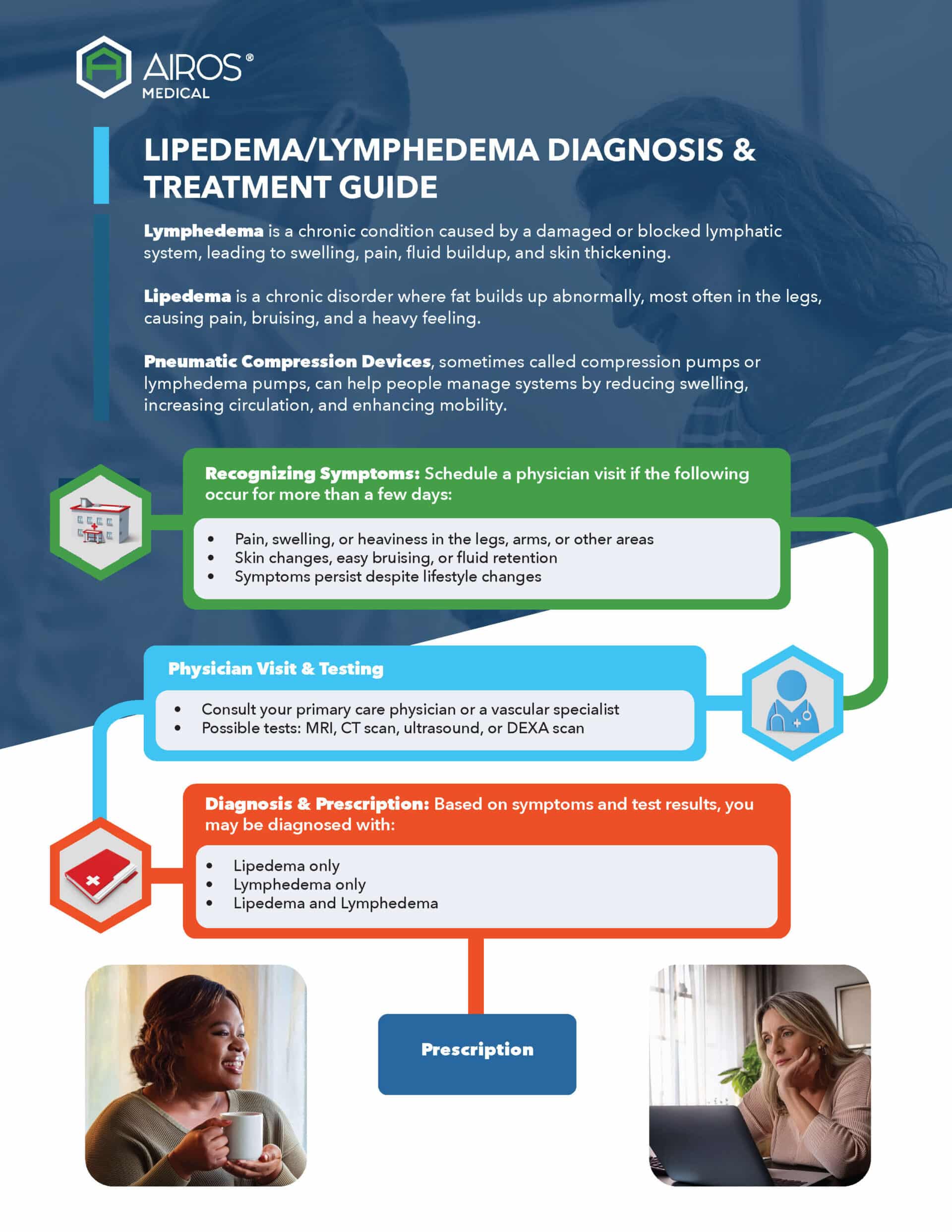 Lipedema Mamas - AIROS Medical, Inc.