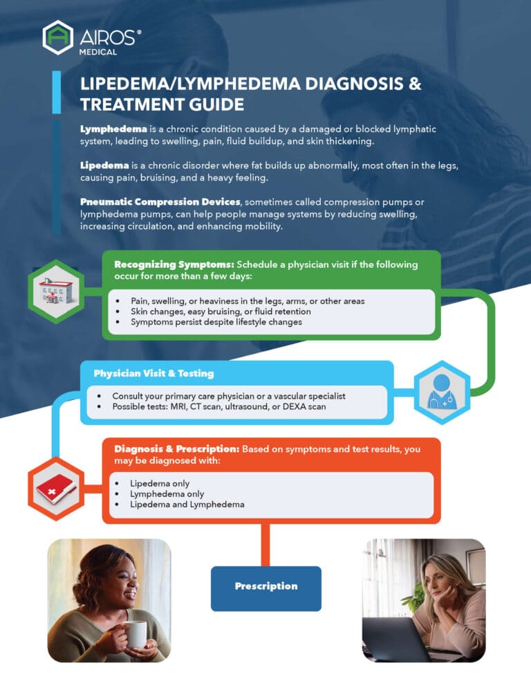 Clinically Recommended Compression Therapy for Lymphedema & Lipedema ...